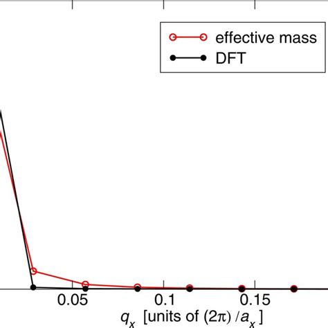 Exciton Wavefunction From First Principles A Exciton Wavefunction Download Scientific Diagram