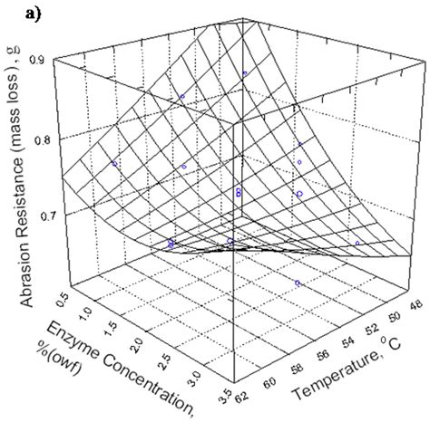 Fig S 2 A Effect Of Free Cellulase Concentration And Temp On