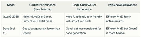 qwen 2 5 coder and qwen 3 lead in open source llm over deepseek and