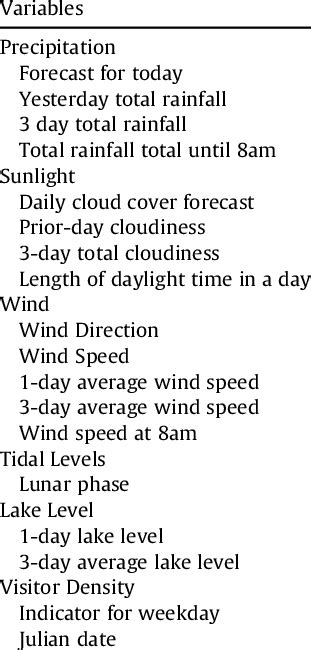 Variables Used For Multivariate Hybrid Model Download Scientific Diagram