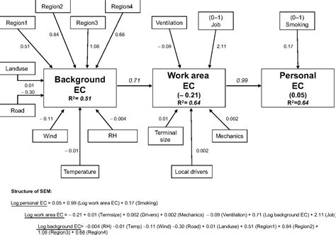 Structural Equation Modeling For Dummies Tessshebaylo