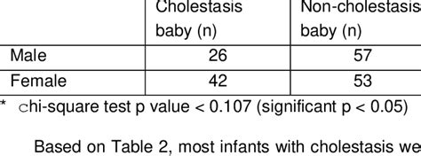 Correlation Between Sex And Cholestasis Download Scientific Diagram