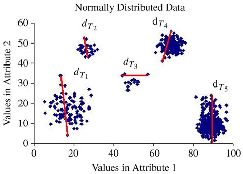 Normally Distributed Data Download Scientific Diagram