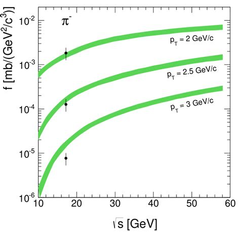 Invariant π − Cross Sections At X F 00 As A Function Of √ S