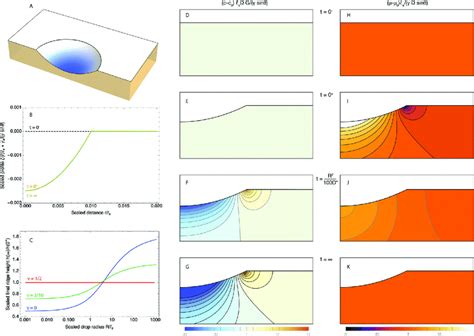 Time Dependent Deformation Of The Poroelastic Substrate Following The Download Scientific