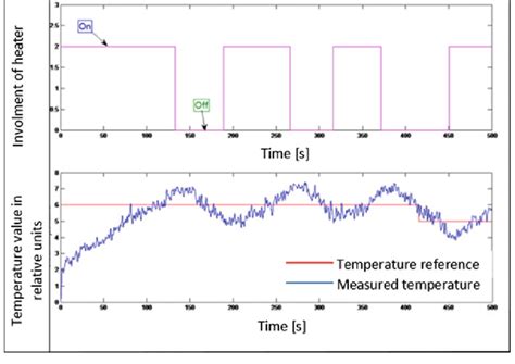Experimental Results Obtained Using Closed Loop Temperature Control For