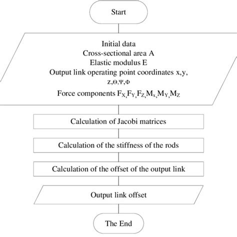 Algorithm For Calculating The Error Download Scientific Diagram