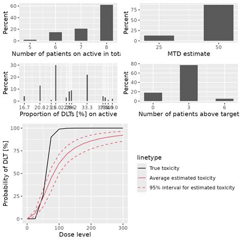 Model Based Dose Escalation Designs In R With Crmpack Jss Manuscript • Crmpack