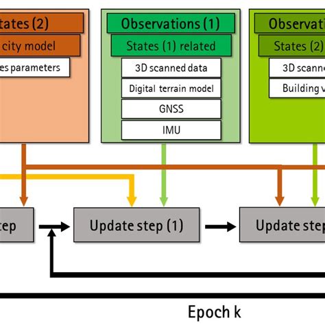 Simplified Workflow Of The Dsiekf Algorithm Download Scientific Diagram