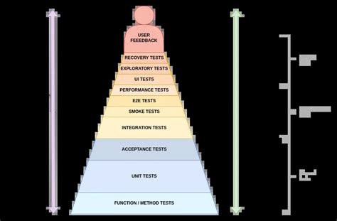 The Testing Pyramid