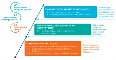 Entso E Randi Priority Area And Flagship Projects [60] Download Scientific Diagram