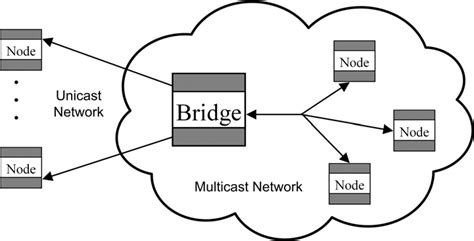 7 using multicast bridge to support unicast download scientific diagram