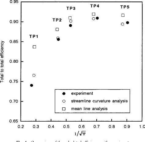 Figure 4 From A Comparative Throughflow Analysis Of Axial Flow Turbines Semantic Scholar