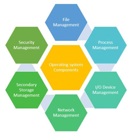 Key Components Of An Operating System Explained Mindscribes
