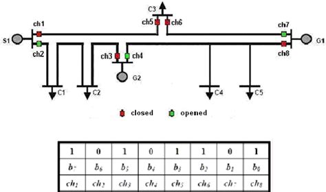 Figure 1 From Operational Planning Optimisation In Subtransmission Systems Using Evolutionary