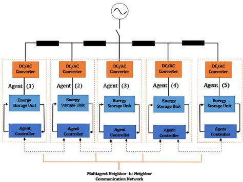 Distributed Multiagent Based Control Of Ac Microgrid Download