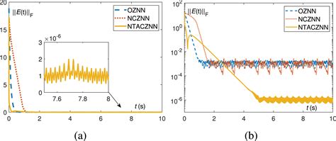 Noise‐tolerate And Adaptive Coefficient Zeroing Neural Network For Solving Dynamic Matrix Square