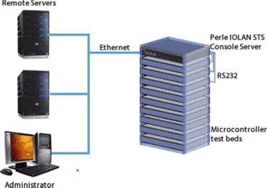 Console Server Out Of Band Management Secure IT Infrastructure