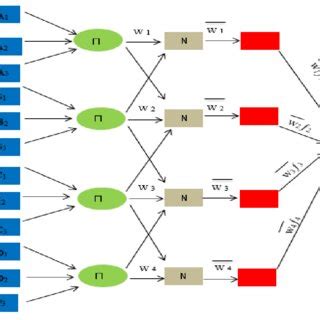 ANFIS Structure Used In This Study Download Scientific Diagram