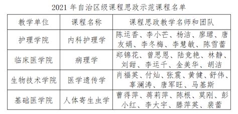 喜报我校4门课程认定为2021年自治区级课程思政示范课程 桂林医学院教务处