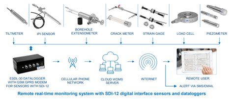 Underground Mine Monitoring Instrumentation And Monitoring Encardio Rite