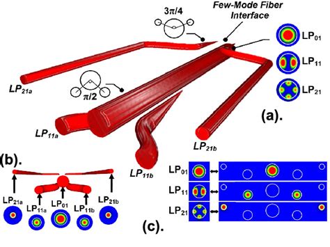 Figure 3 From Ultra Broadband Tapered Mode Selective Couplers For Few