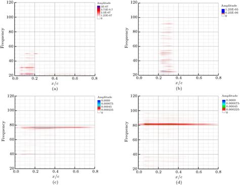 Cross Correlation Diagram Of The Reference Sensor With Other Sensors Download Scientific