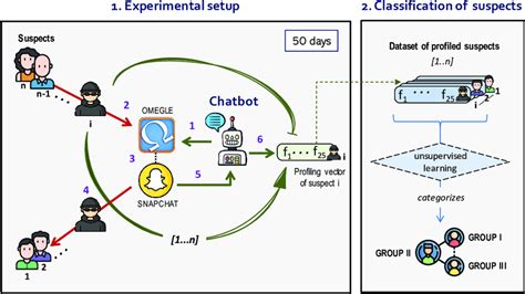 Experiments Launched With C 3 Sex Download Scientific Diagram