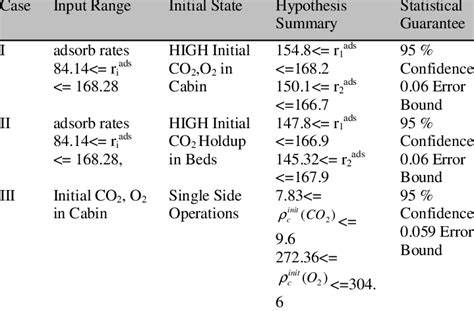 Summary Table For Statistical Verification Results Download Table