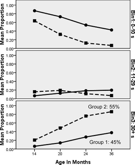 Growth Trajectories For The Two Classes Identified In The Latent Class Download Scientific