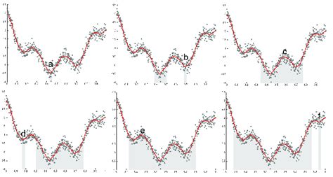 The Births And Deaths Of Connected Components In The Sublevel Sets In A Download Scientific