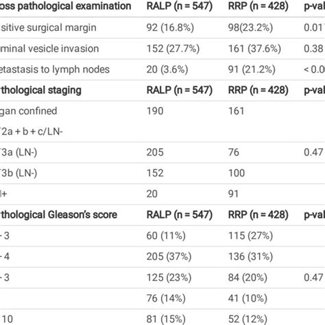 Histopathological Result Comparison Between The Two Groups Download Scientific Diagram