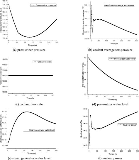 figure 1 from development and validation of a nuclear power plant fault diagnosis system based