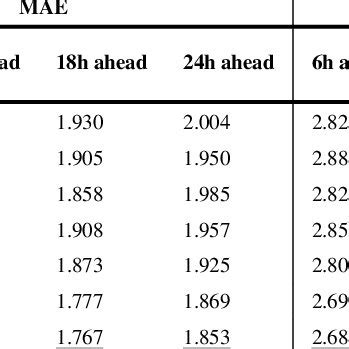 PDF Deep Graph Convolutional Networks For Wind Speed Prediction