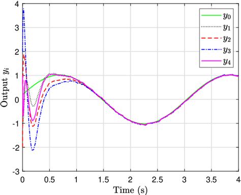 figure 2 from event triggered robust cooperative output regulation for a class of linear multi