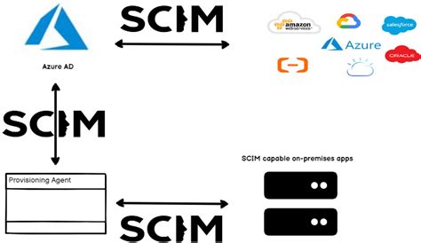 Scim 2 0 — Continuous Operations Scim 2 0 Is An Open Standard For The… By József Hajdu Nevis