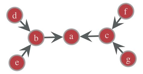 Python Using Graph Tools Bfs Iterator Function On Graph Were Edges