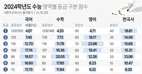 [그래픽] 2024학년도 수능 영역별 등급 구분 점수