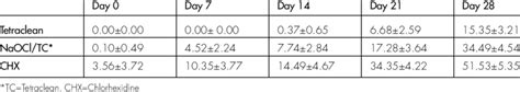 Mean Of Cfu And Standard Deviations Of E Faecalis In Experimental Groups Download Table