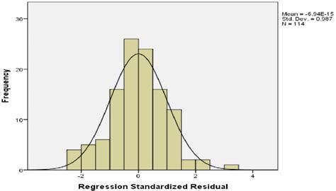 Regression Standardized Residual Download Scientific Diagram