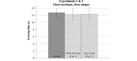 Mean Looking Times From Experiments 1 And 3 Error Bars Represent ±1 Sem Download Scientific