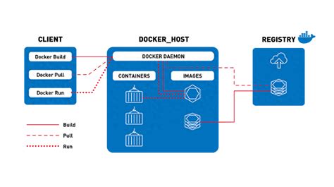 容器化微服务：用kubernetes实现弹性部署采用微服务架构容器底座支持弹性扩缩容随着业务量的增加系统可自动新建容器支 Csdn博客