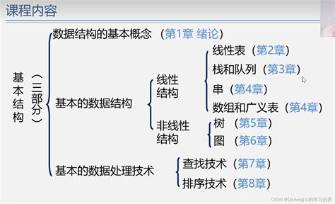 数据结构与算法基础（王卓）——第一部分 前言 Csdn博客