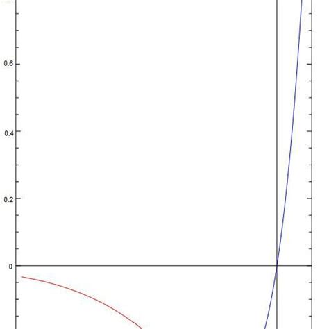 The Graph Of And Download Scientific Diagram