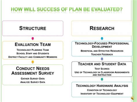 Foster Technology Use Plan Pptx Education