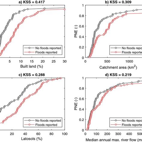 Important Cdfs Identified By Kolmogorovsmirnov Tests Using All The Download Scientific Diagram