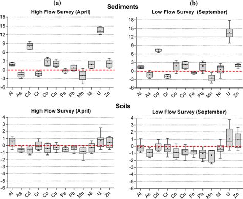 Box And Whisker Plots Illustrate The Variability And Skewness Of Mean