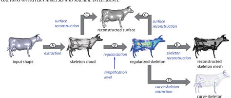 Figure 1 From Surface And Curve Skeletonization Of Large 3d Models On
