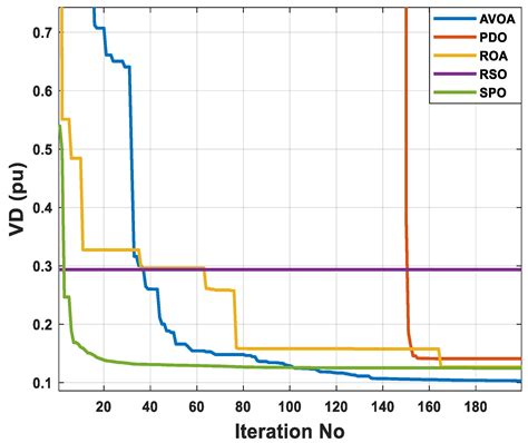 A Novel Stochastic Optimizer Solving Optimal Reactive Power Dispatch Problem Considering