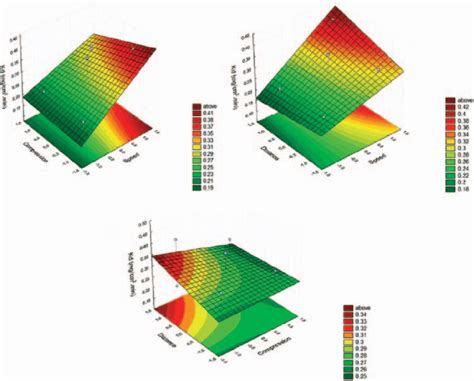 Surface Response Plots And Contour Lines Showing The Effects Of The